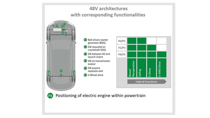 48V-Mild-Hybrid Systems – Tomorrow’s Mobility Today