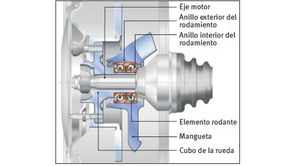 Cómo funciona un rodamiento de rueda
