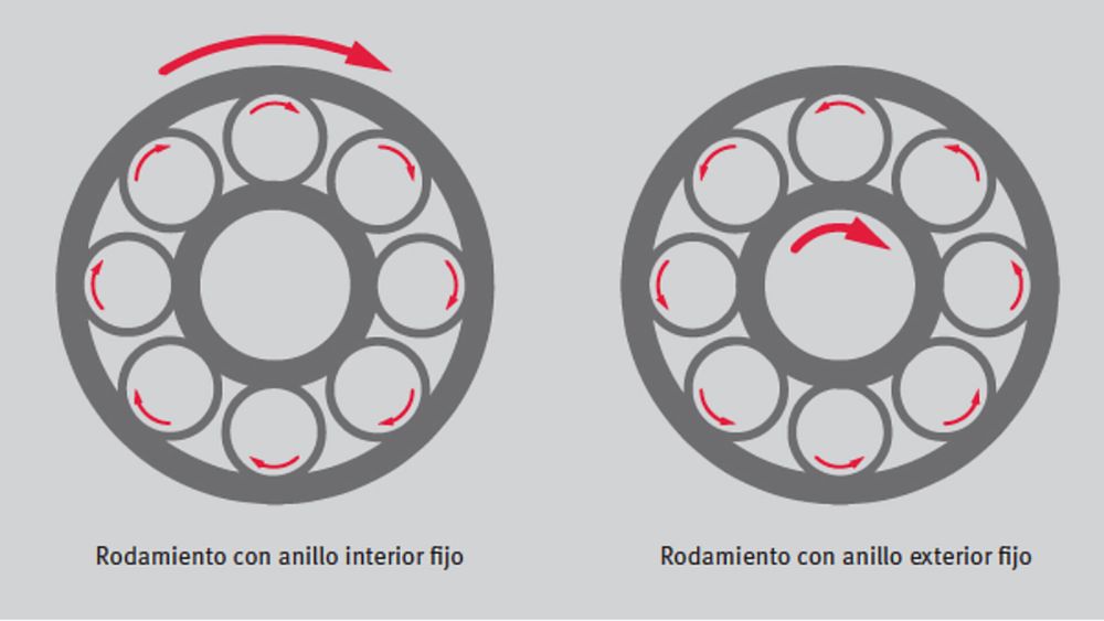 Cómo funciona un rodamiento de rueda